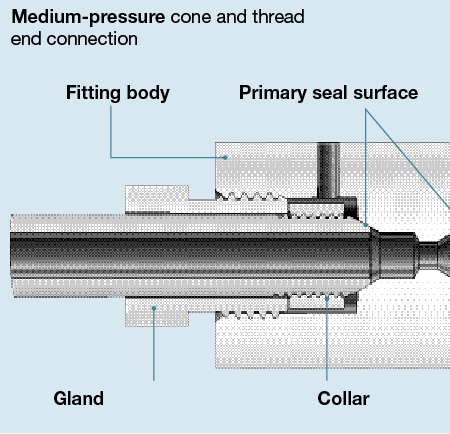 FK Tube Fitting Advantage | Swagelok