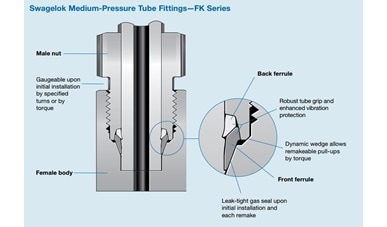 FK Tube Fitting Advantage | Swagelok